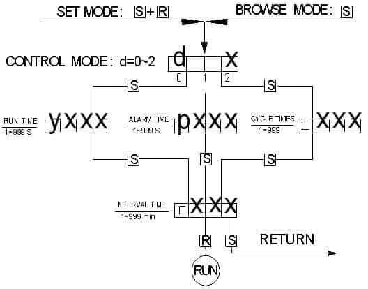 Lubrication System Controller - Auto Grease Pump Control
