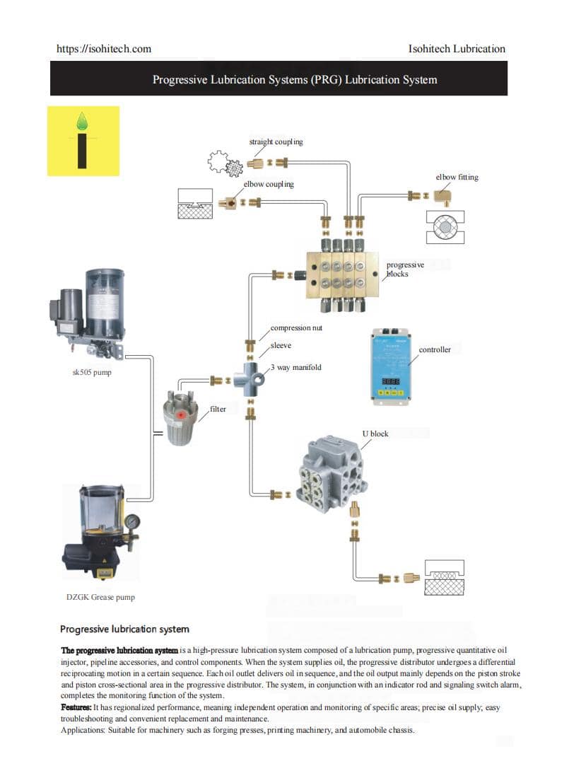 Lubrication System Guide: Types, Selection & Best Practices