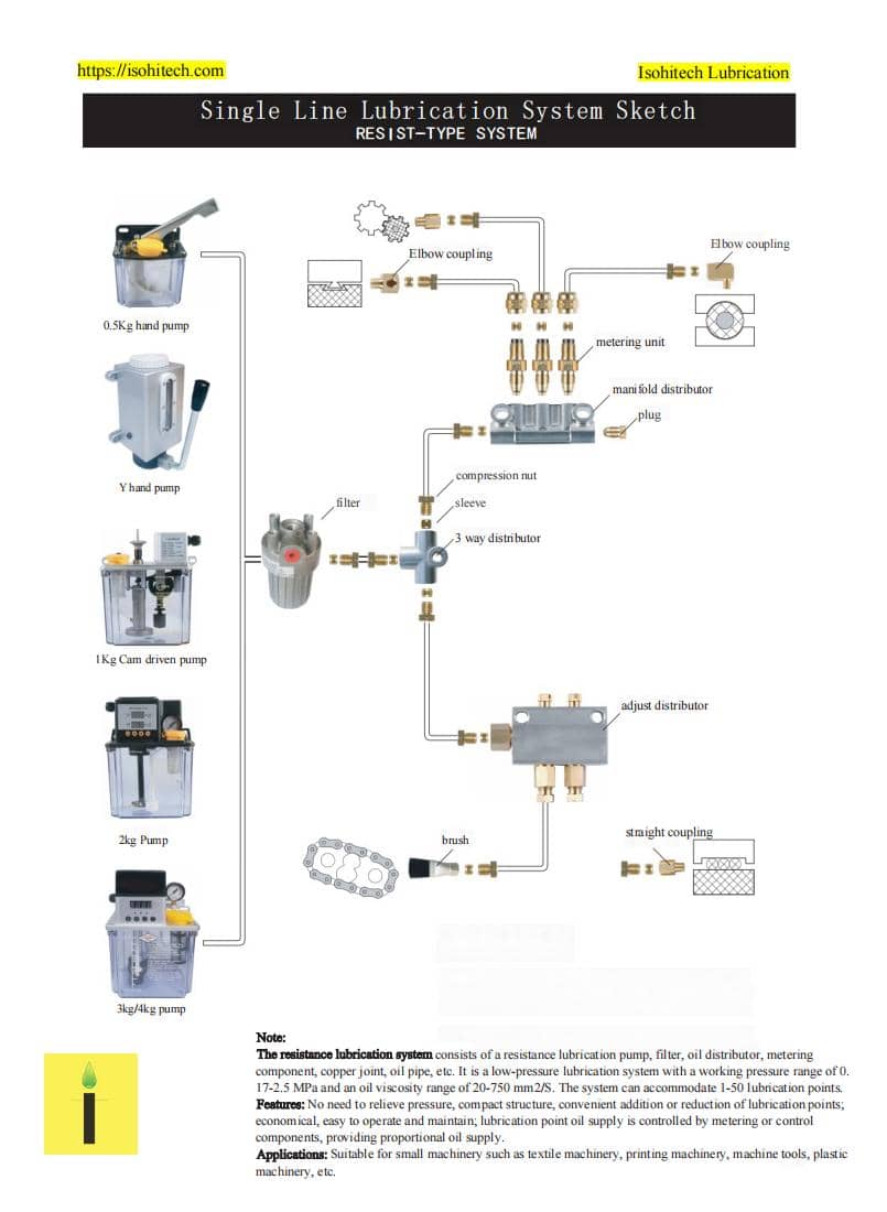 Lubrication System Guide: Types, Selection & Best Practices