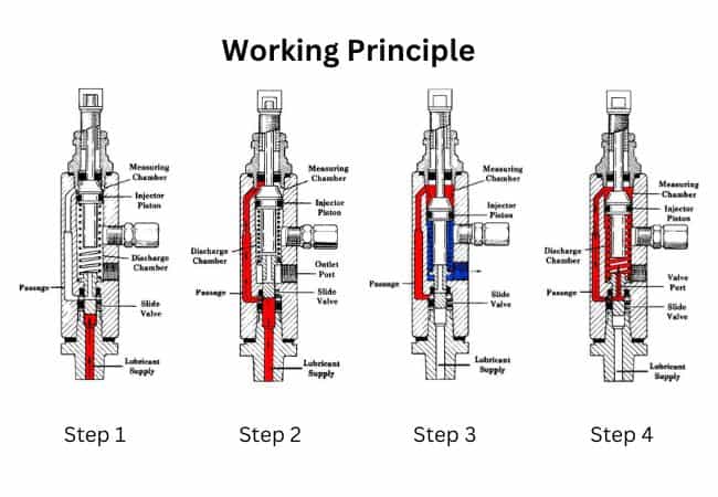 SL1 Grease Injector: Precision Lubrication